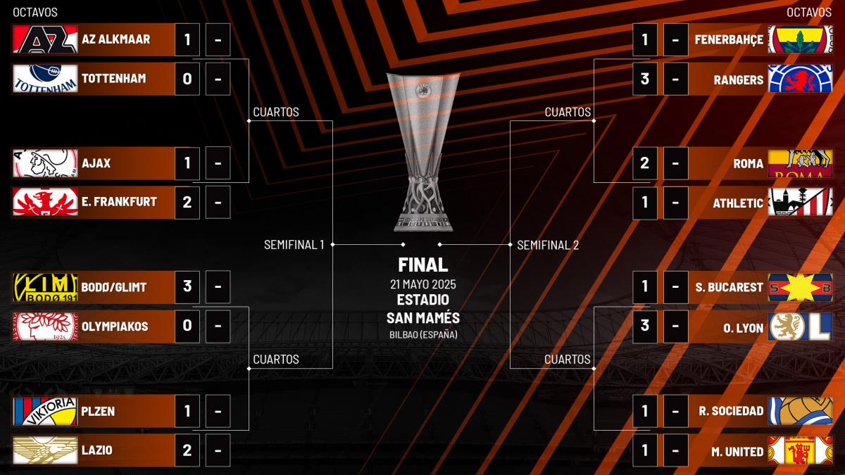 Así está el cuadro de Europa League hasta la final: camino de Athletic y Real Sociedad en cuartos
