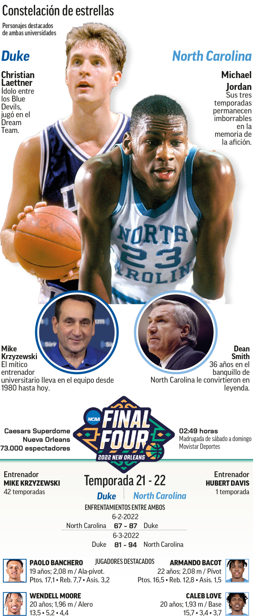 Duke-North Carolina: El partido que le faltó a Michael Jordan