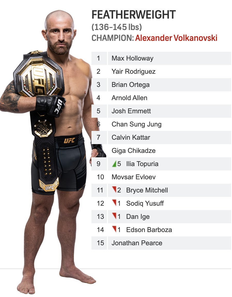 Ilia Topuria irrumpe en el Top-10 del peso pluma de la UFC