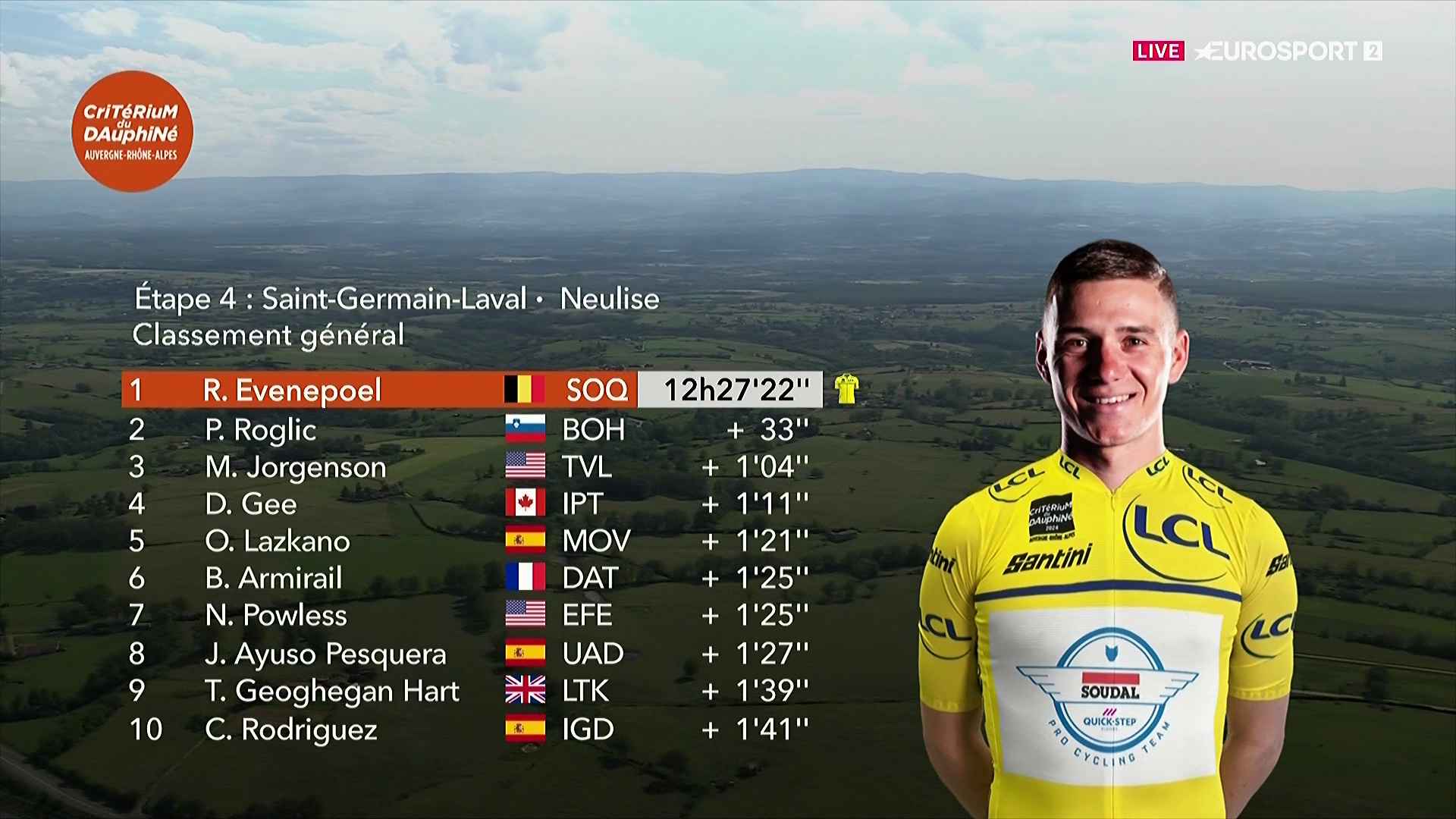 Remco Evenepoel vuela en el Dauphiné: etapa y liderato