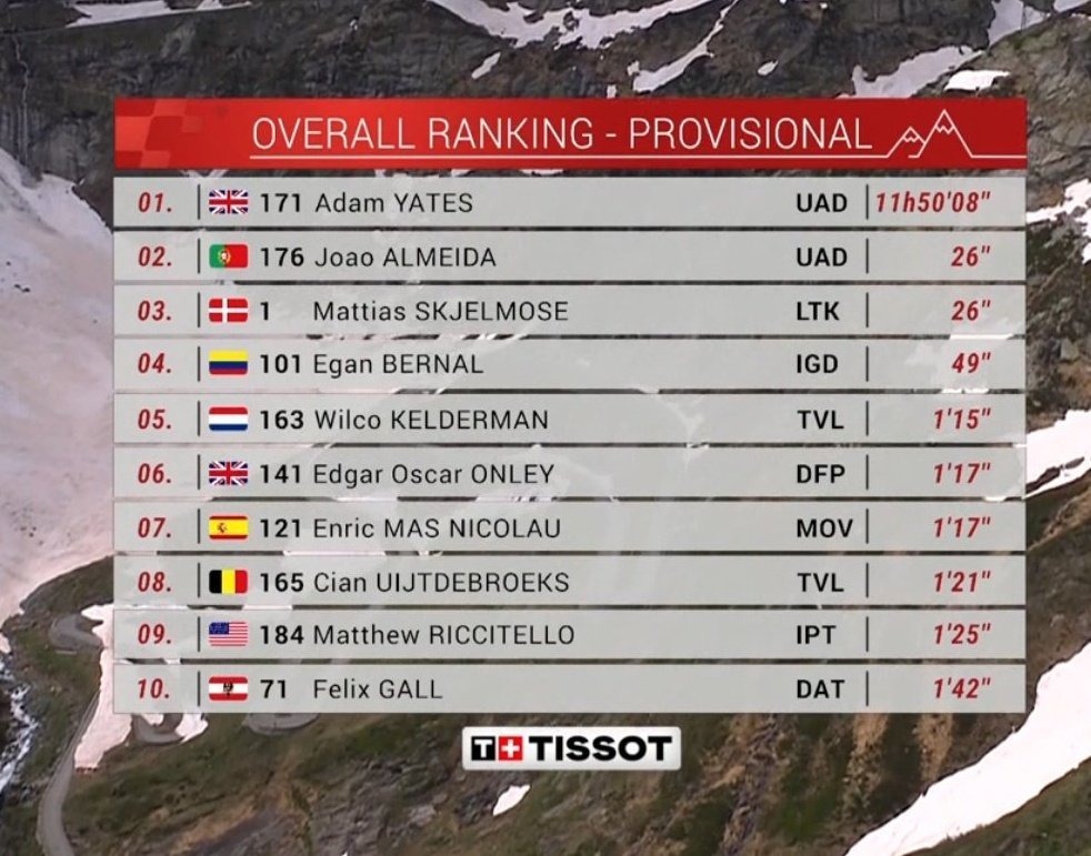 Torstein Traen se corona en el Paso de San Gotardo y Yates se poner líder