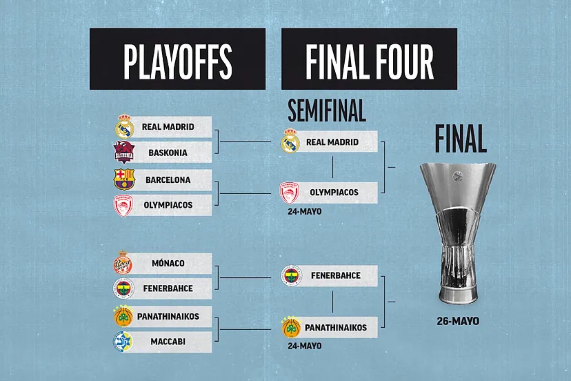 Final Four de la Euroliga 2024: cuándo es, equipos, partidos, fechas, dónde se juega y formato