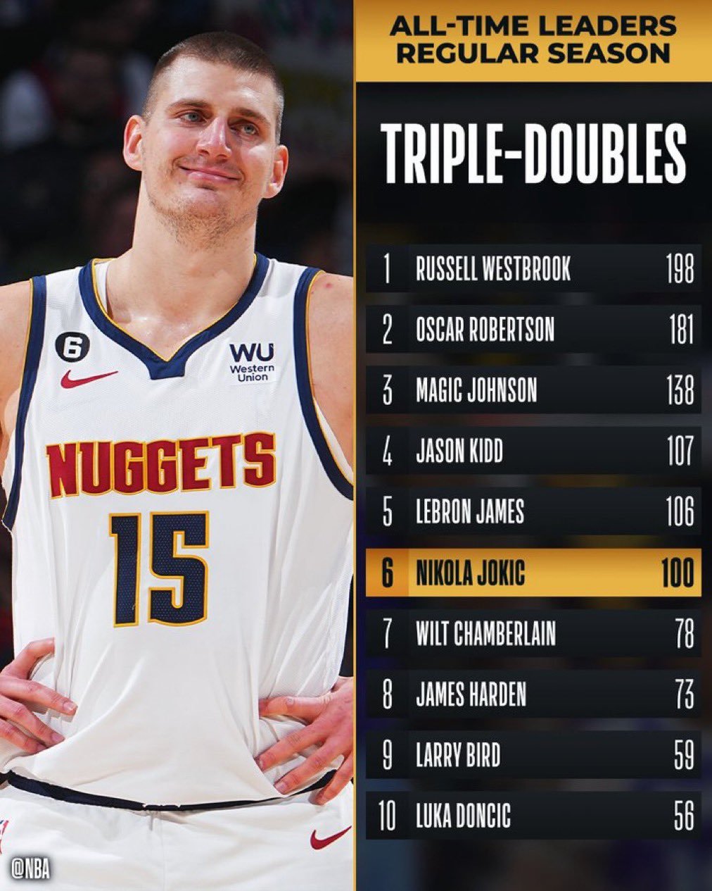 Nikola Jokic se pone a 100 y gobierna el Oeste: el rey del triple-doble