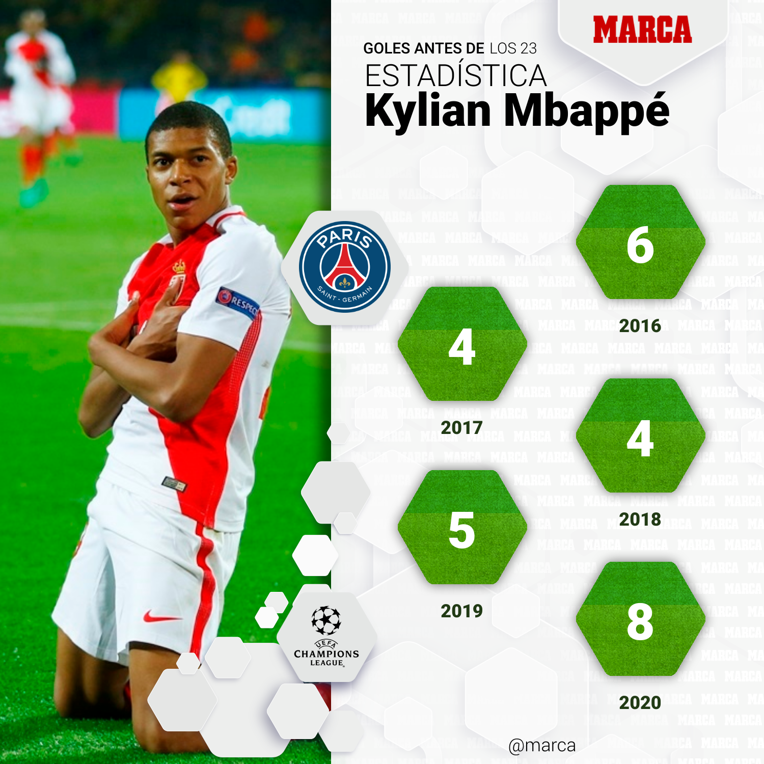 Haaland supera a Cristiano, Messi y Mbappé