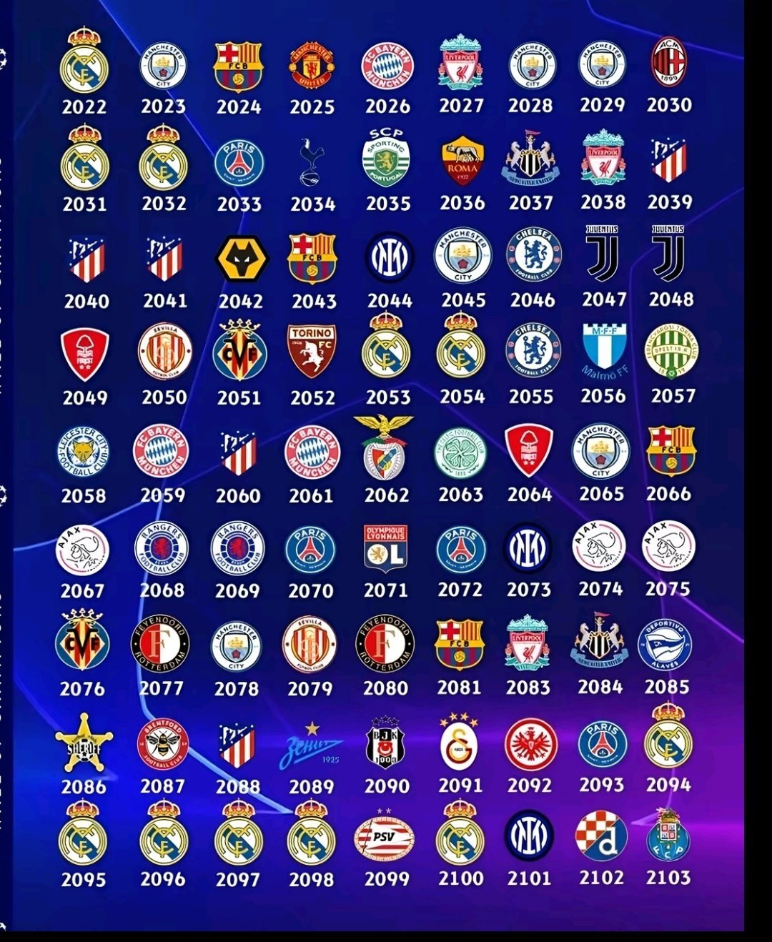 La IA predice los campeones de la Champions hasta 2103: 10 Real Madrid ...
