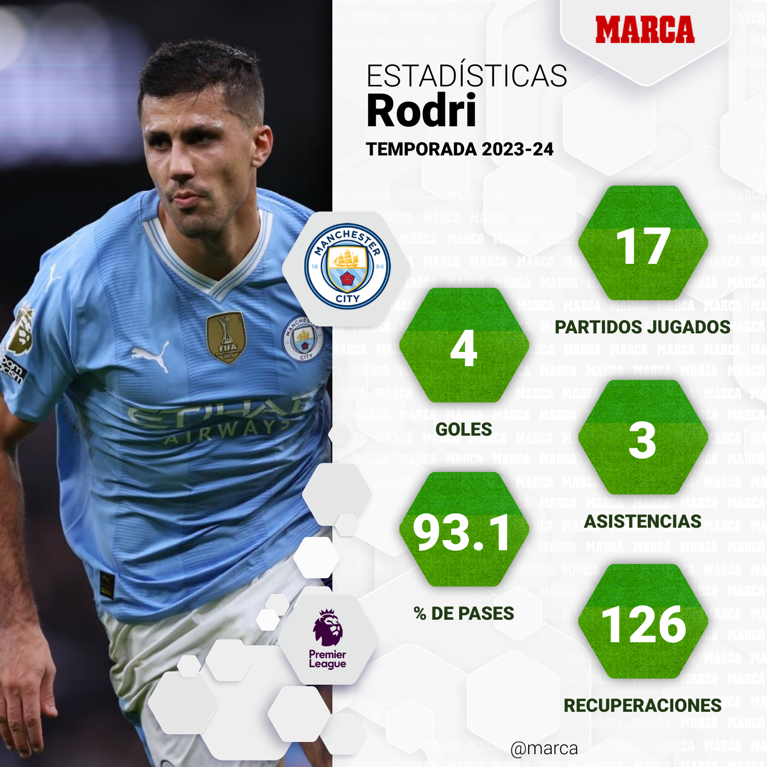 El invencible Rodri lleva ¡50 partidos sin perder! con el Manchester City