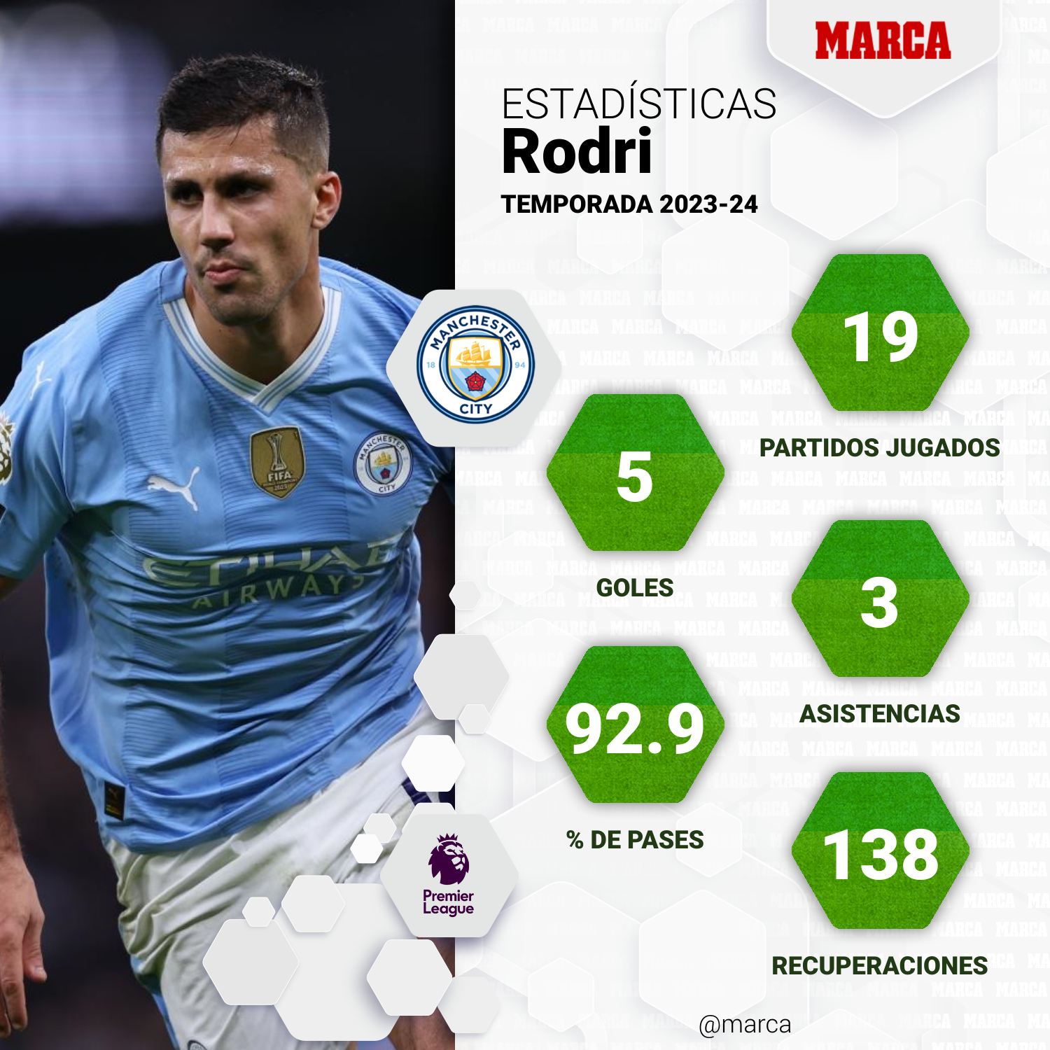 Rodri cumple un año sin perder con el City: "Estoy contento por lo que ...