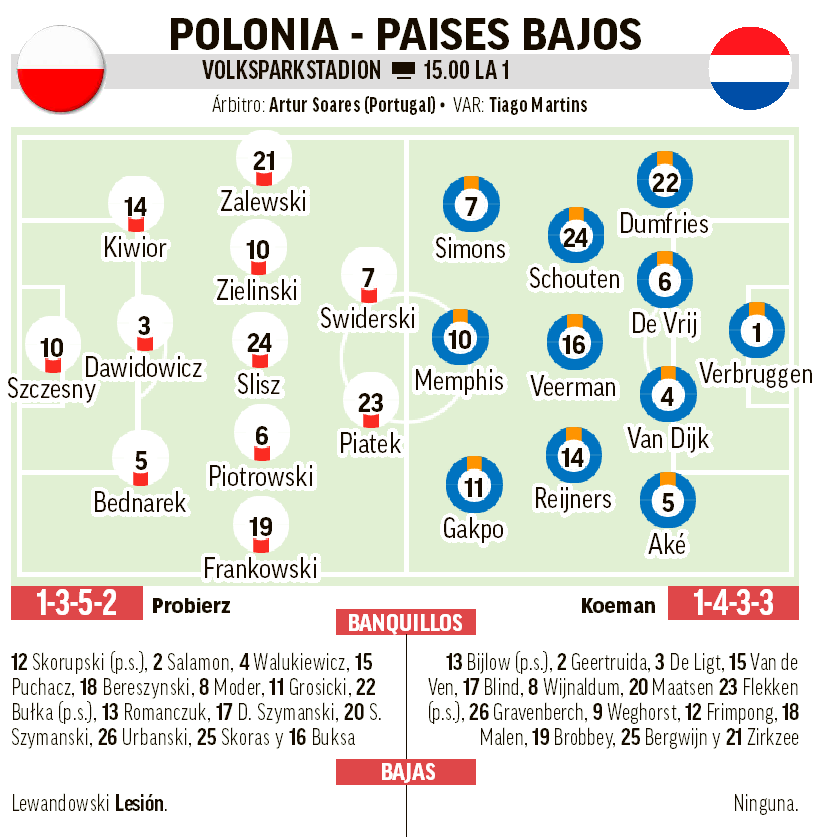 Polonia - Países Bajos | Una ausencia y una revancha: previa, análisis ...