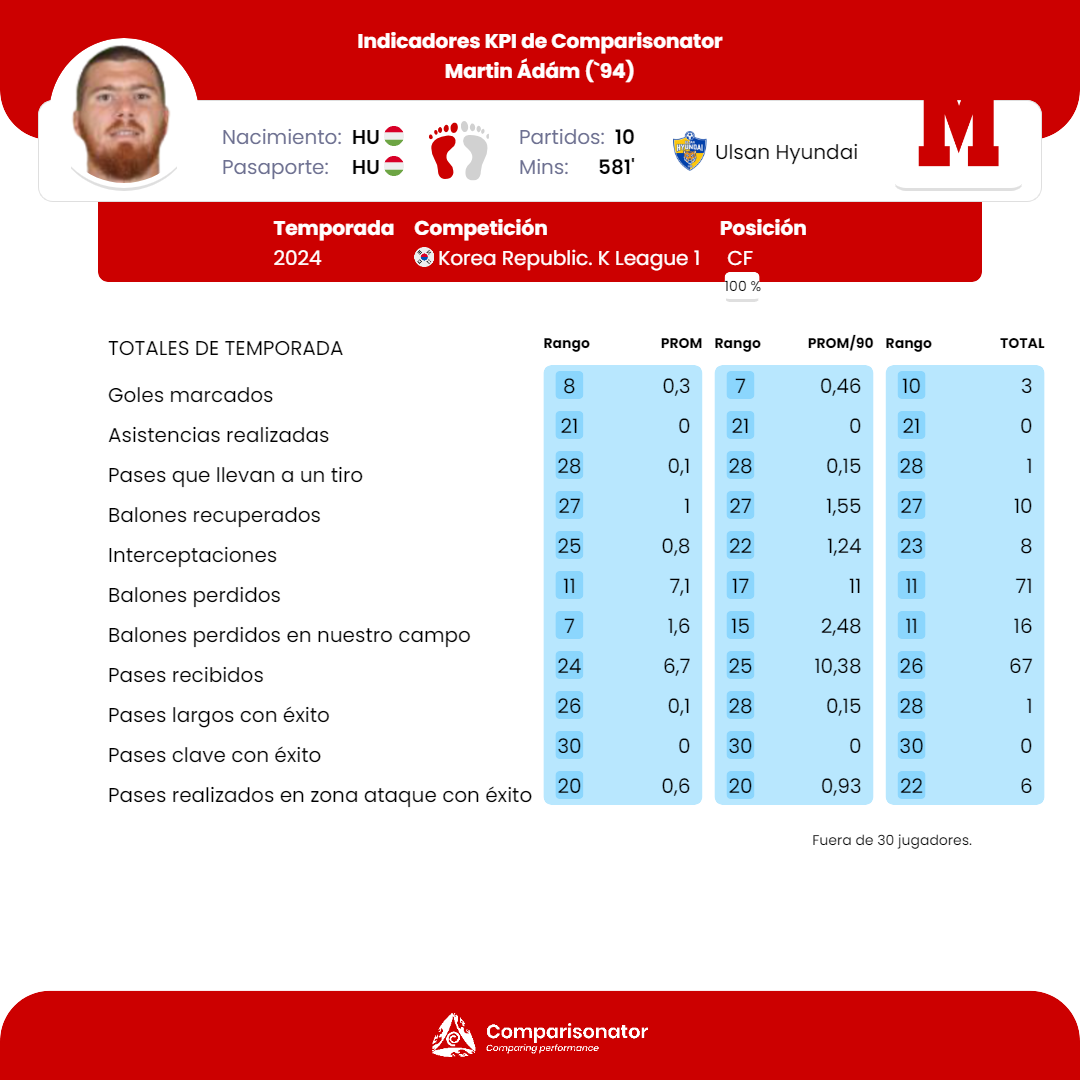 Así es Martin Adam, el delantero húngaro que se ha hecho viral en la ...