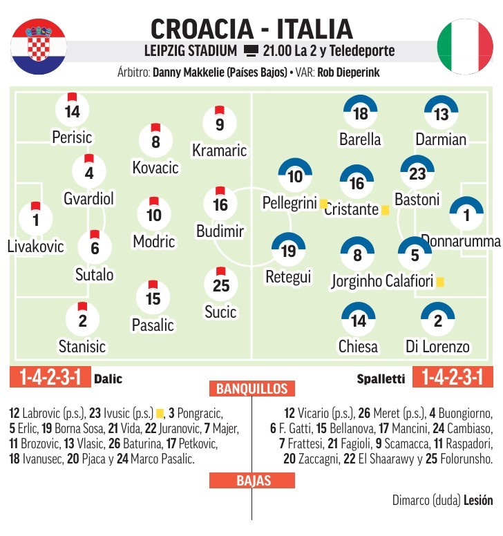 Croacia - Italia | El último baile de una de las grandes: previa ...