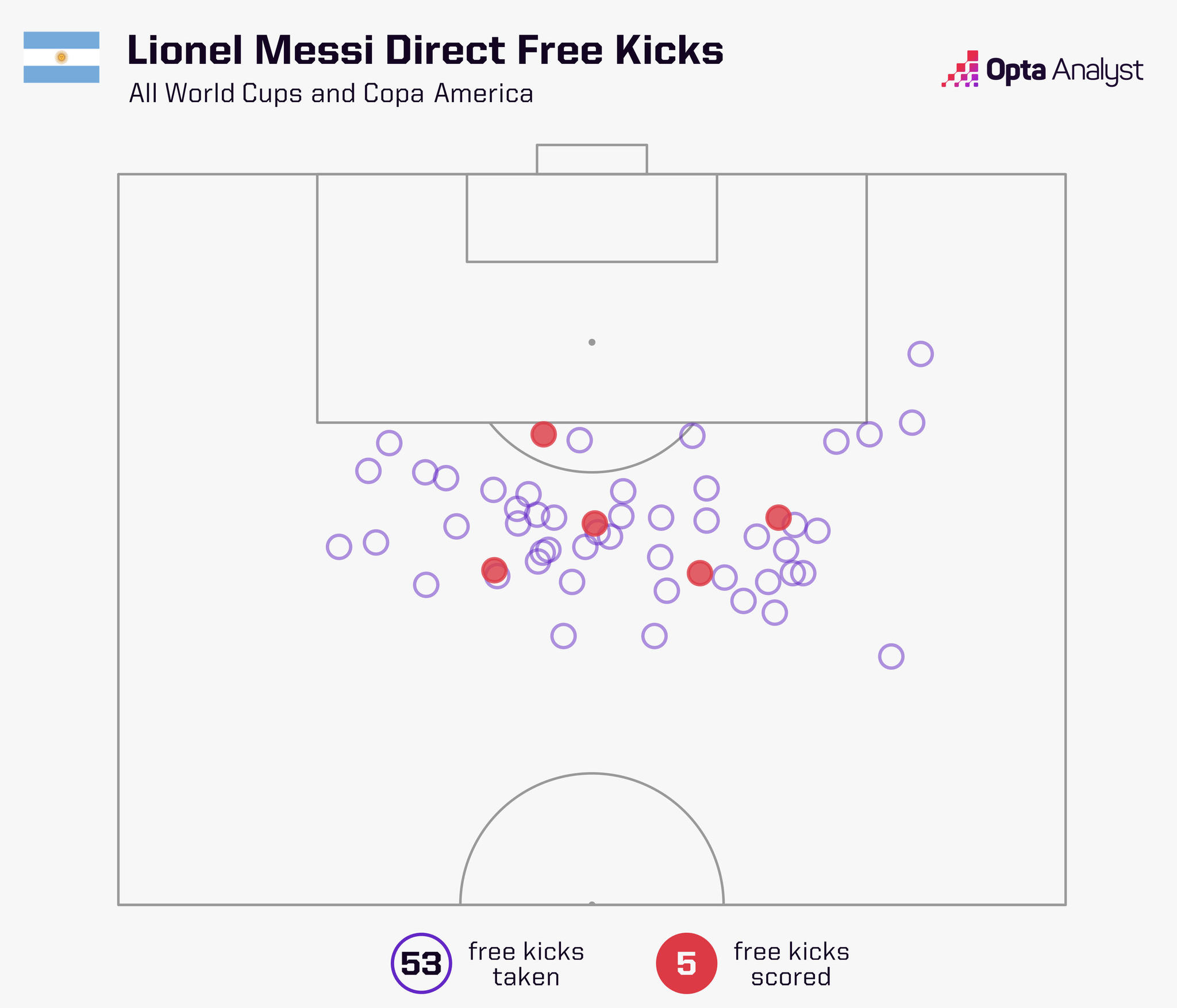 Messi golea a Cristiano en faltas: ¡CR7 sólo ha metido una de 60 en ...