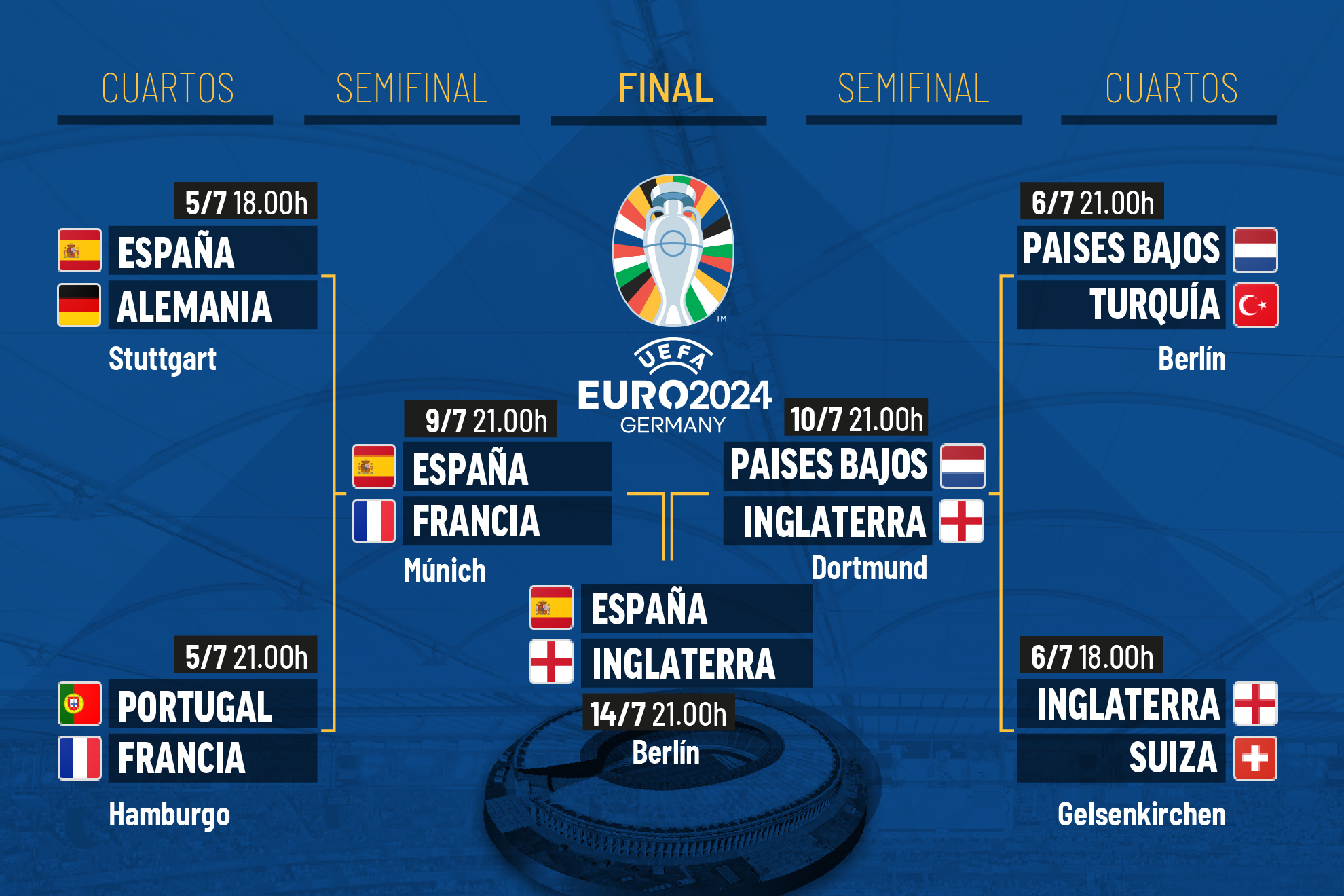 Semifinales de la Eurocopa 2024: cuadro final, equipos clasificados y fechas