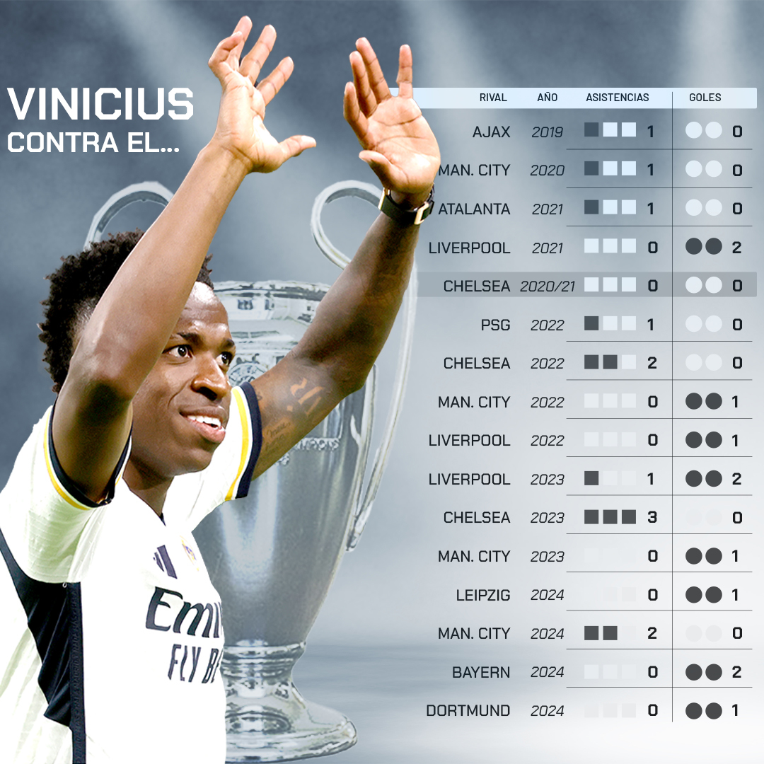 Vinicius y su logro inalcanzable para el resto de estrellas