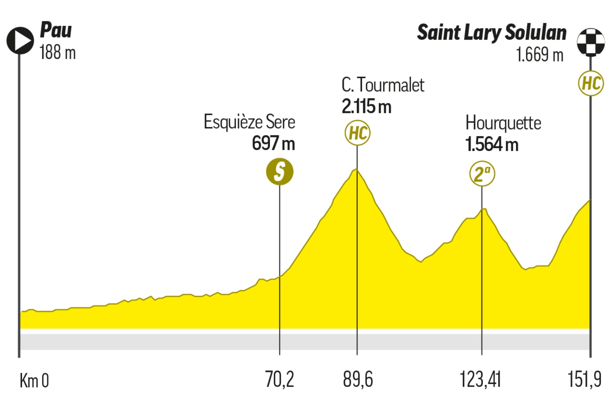 Etapa 14 del Tour de Francia: recorrido, perfil, horario y dónde ver hoy en TV y online