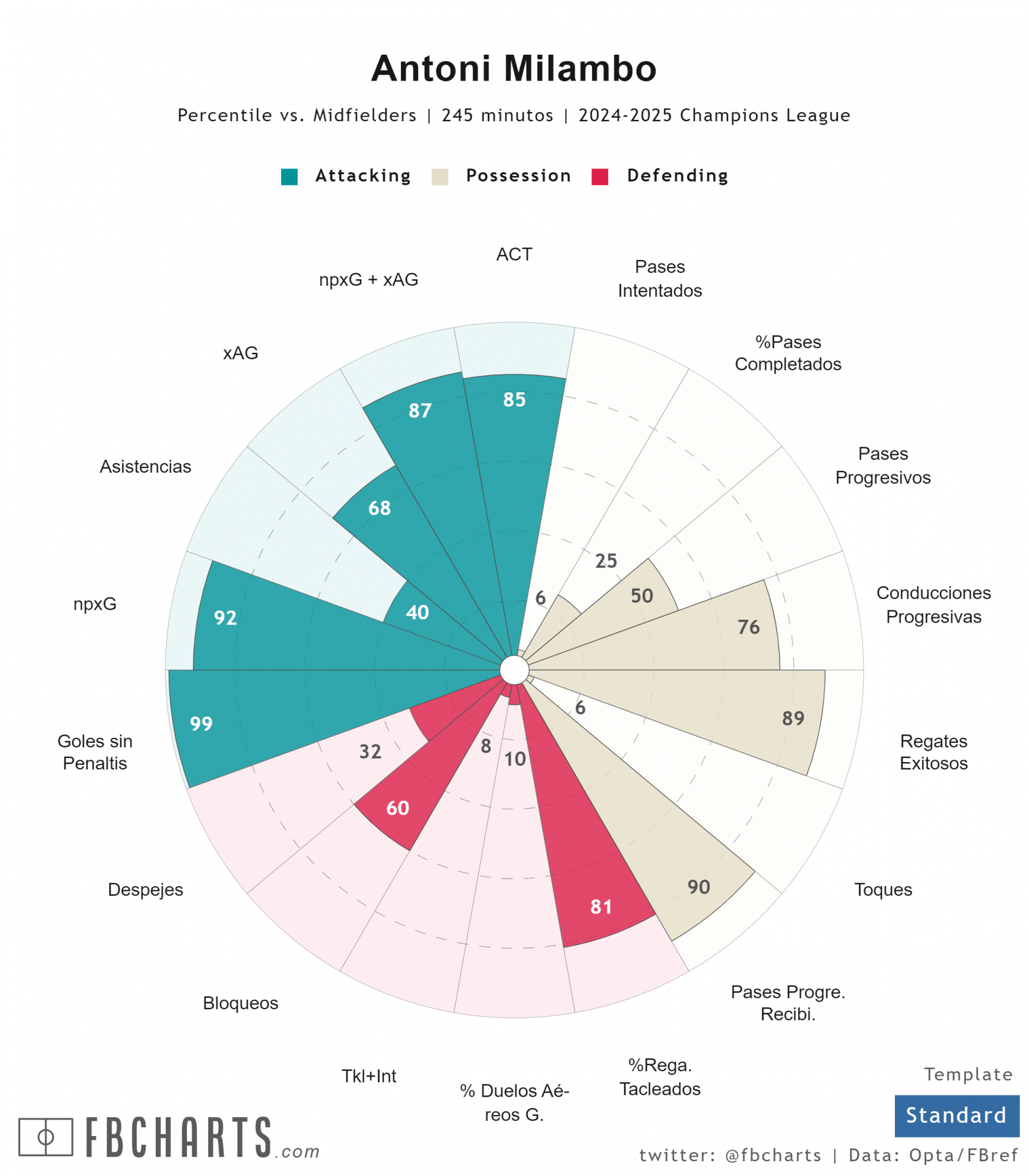 Milambo emerge en Feyenoord como la reencarnación de Wijnaldum