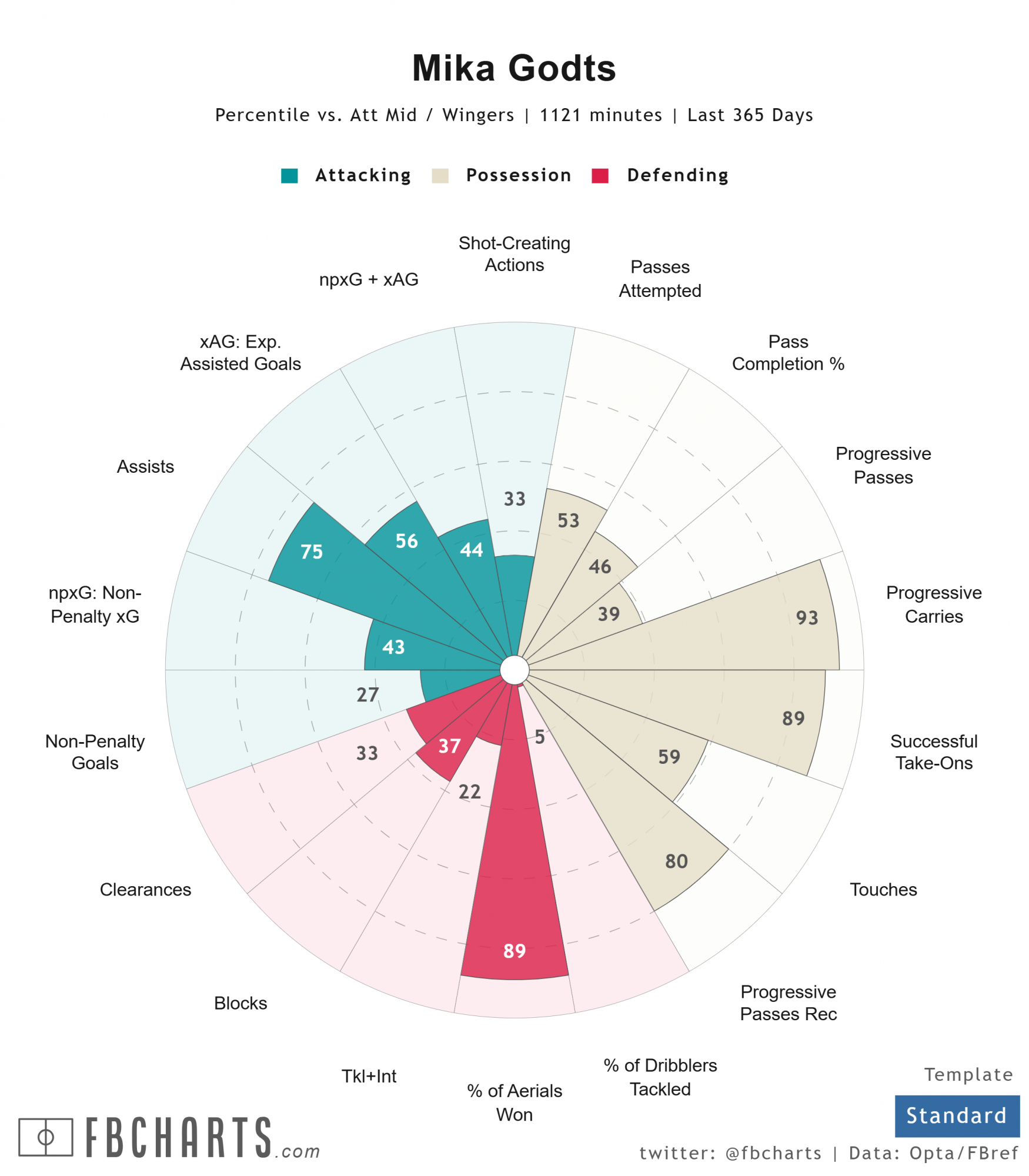 Mika Godts, el nuevo 'god' del Ajax al que comparan con Hazard y sueña con jugar en el Real Madrid