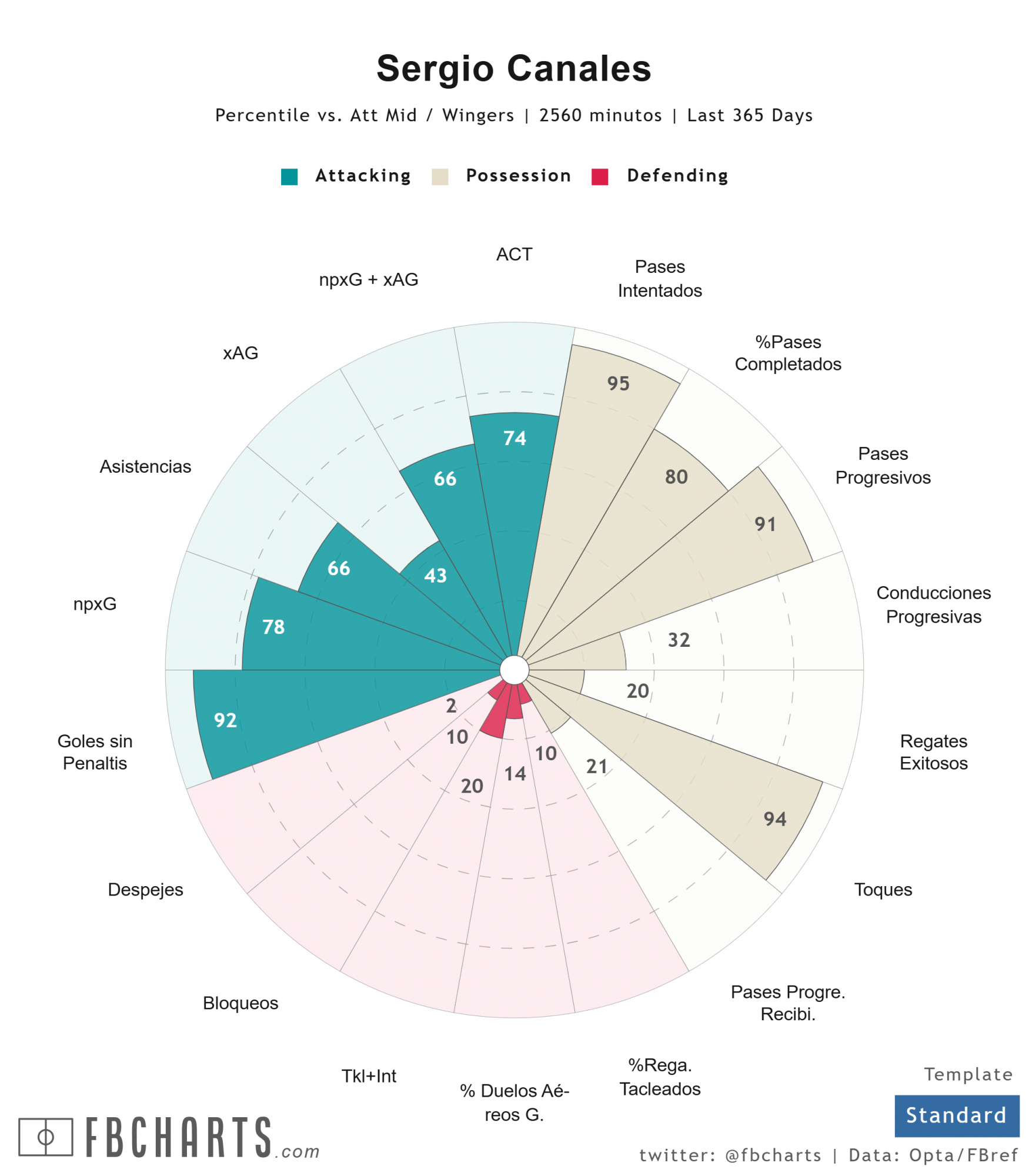 Todos los Canales hacia la Liga MX pasan por Sergio | Marca