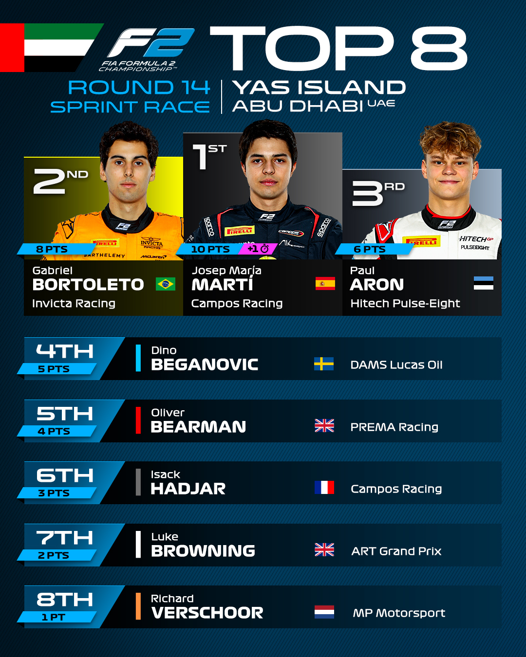 Pepe Martí hace historia en Abu Dhabi, con la primera victoria española en la F2