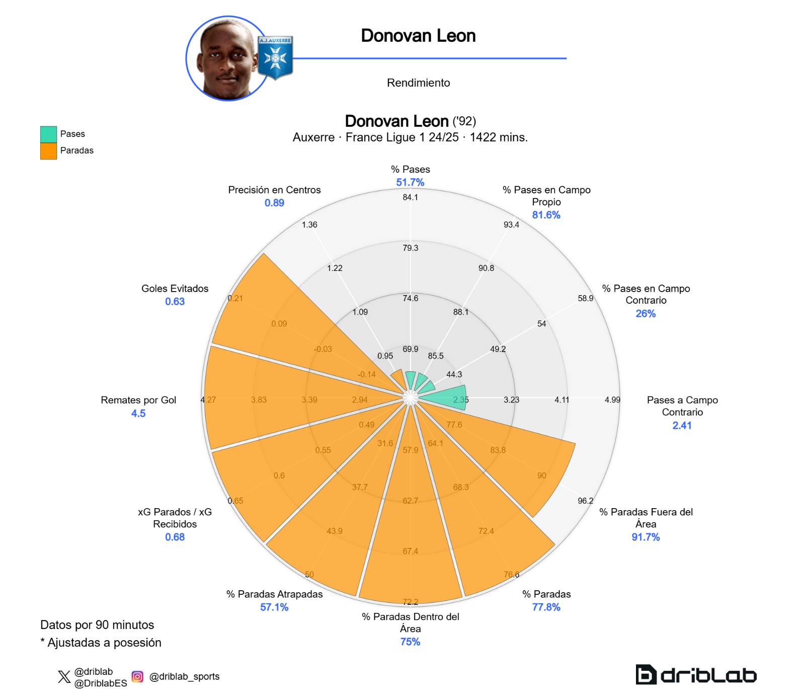 El 'rey' León: el portero perfecto que se 'comió' al PSG era delantero... pero se cansó de correr