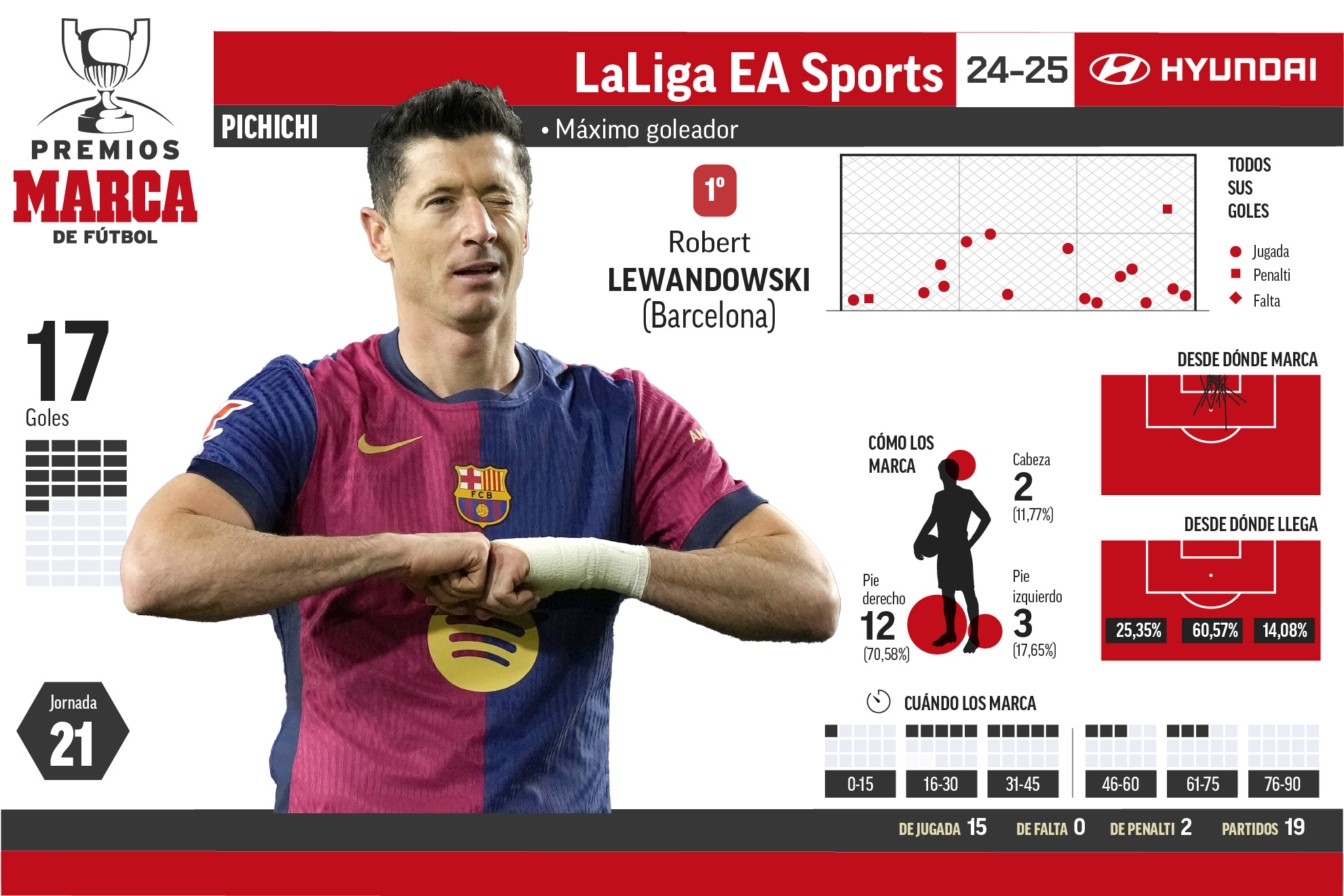 Mbappé se entona y planta cara a Lewandowski por el Pichichi