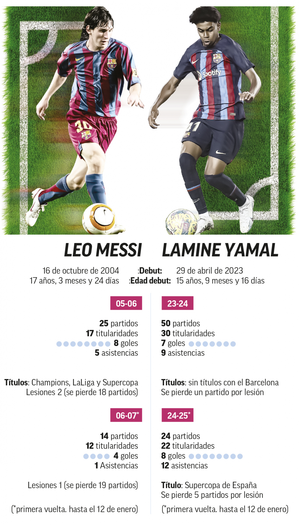 Lamine vs Messi, máxima prudencia: "Mira qué pasó con Ansu Fati" | Marca