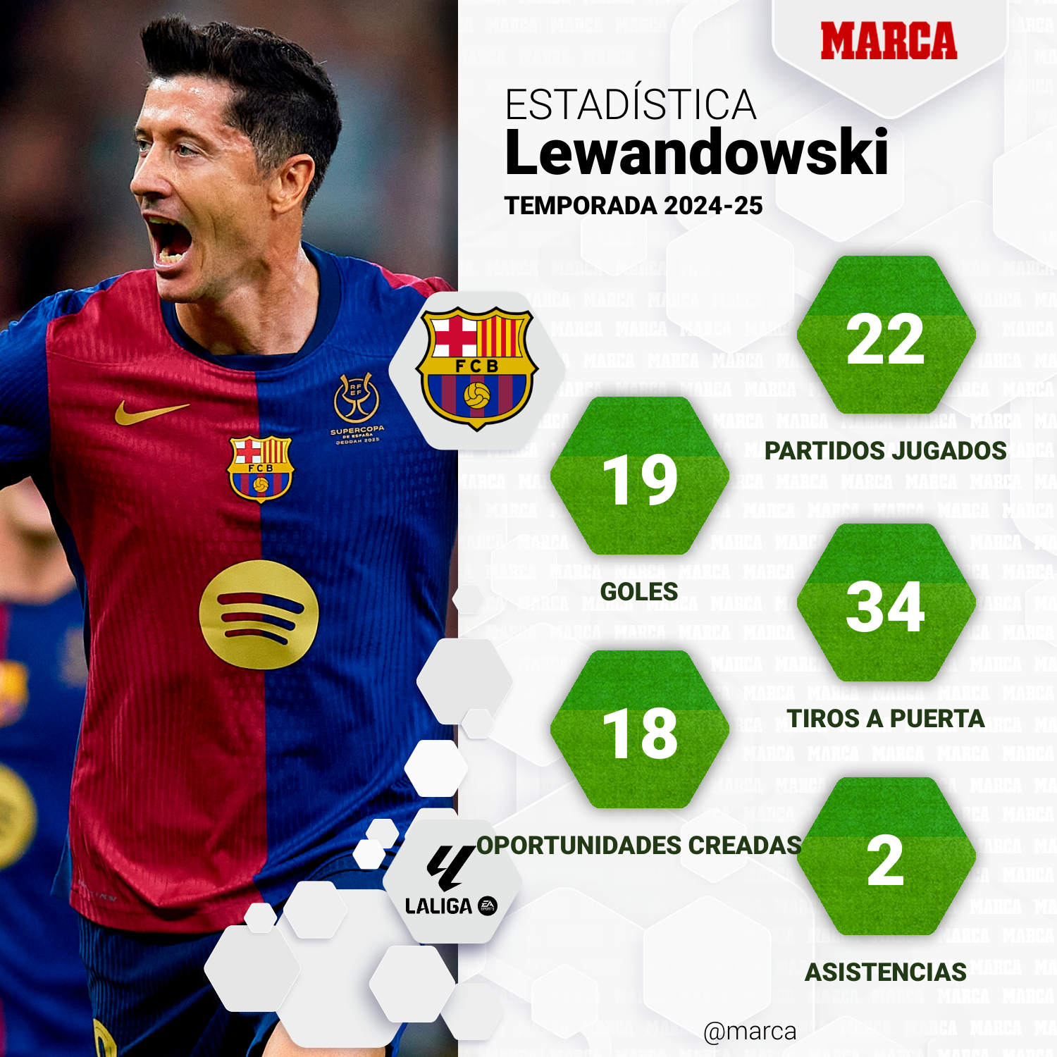 Lewandowski 2026: el Barça no rescindirá su contrato