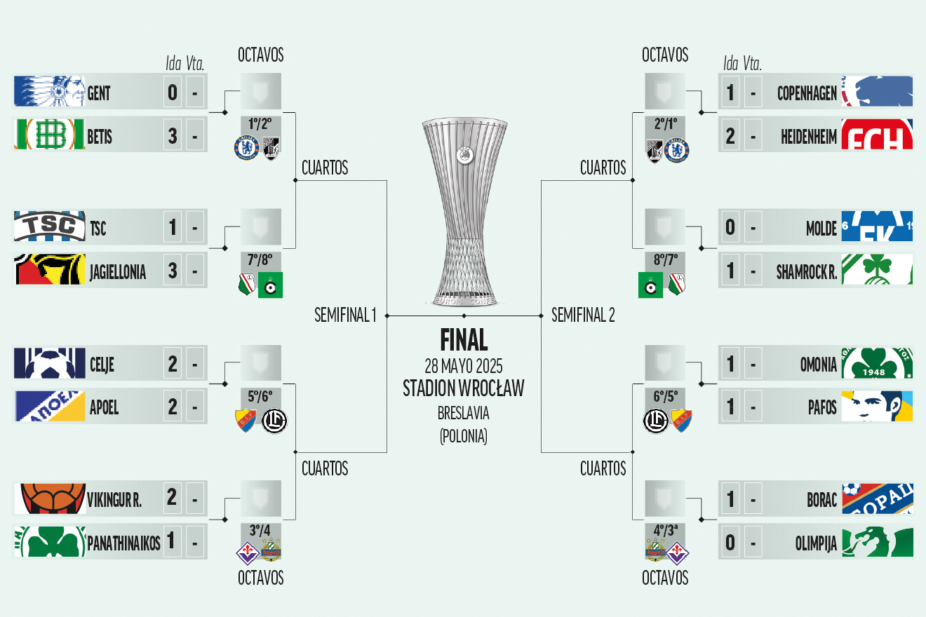 Así están los cruces de Conference League hasta la final: el camino del ...
