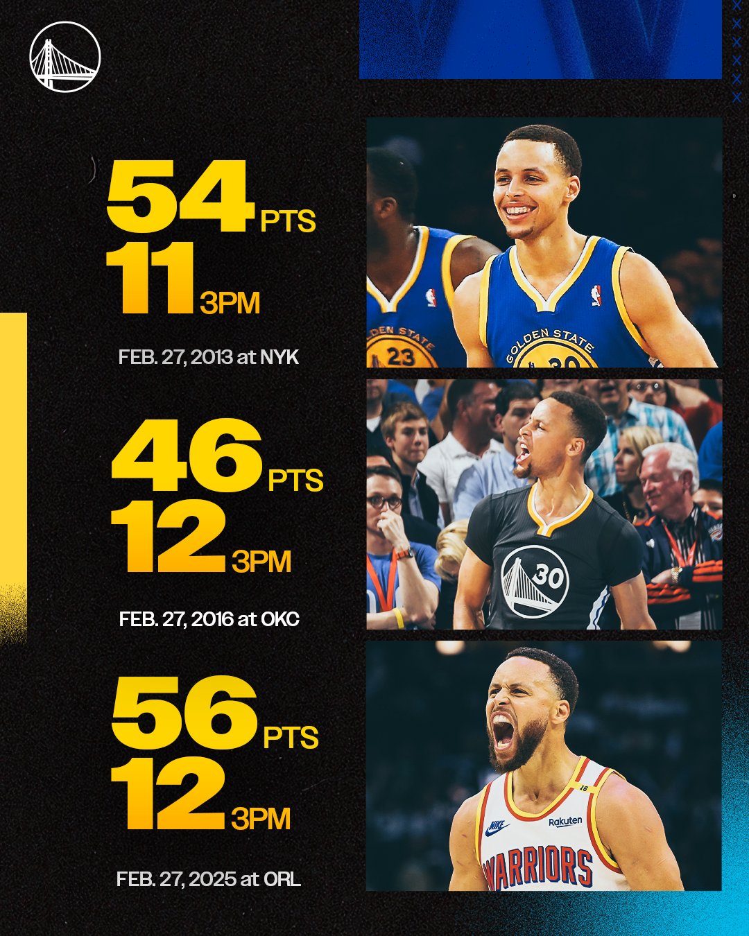 Stephen Curry reformula los triples en la NBA: mete 12 en un partido para anotar 56 puntos
