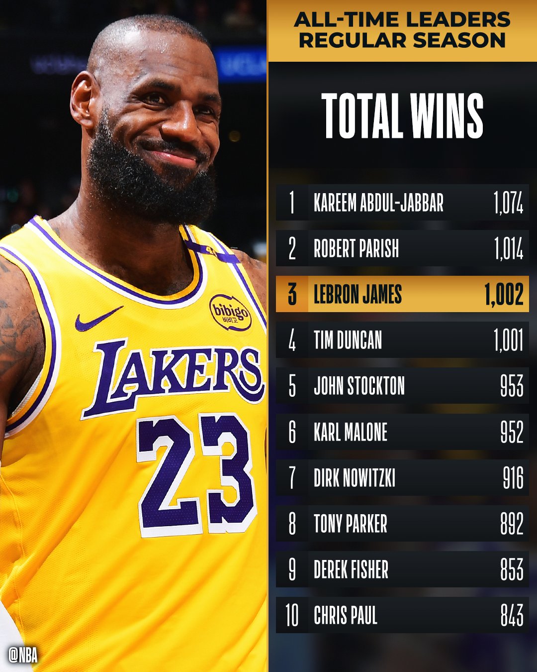 Doncic somete a Brunson en una "batalla" física épica con los Knicks: LeBron y Luka suman 63 puntos