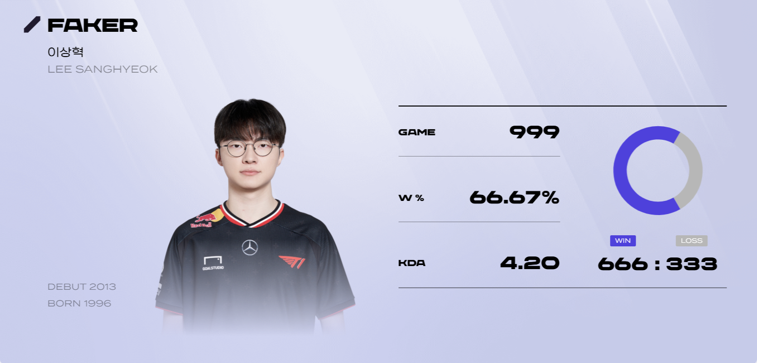 El récord perfecto de Faker que romperá en su partida número mil en la LCK