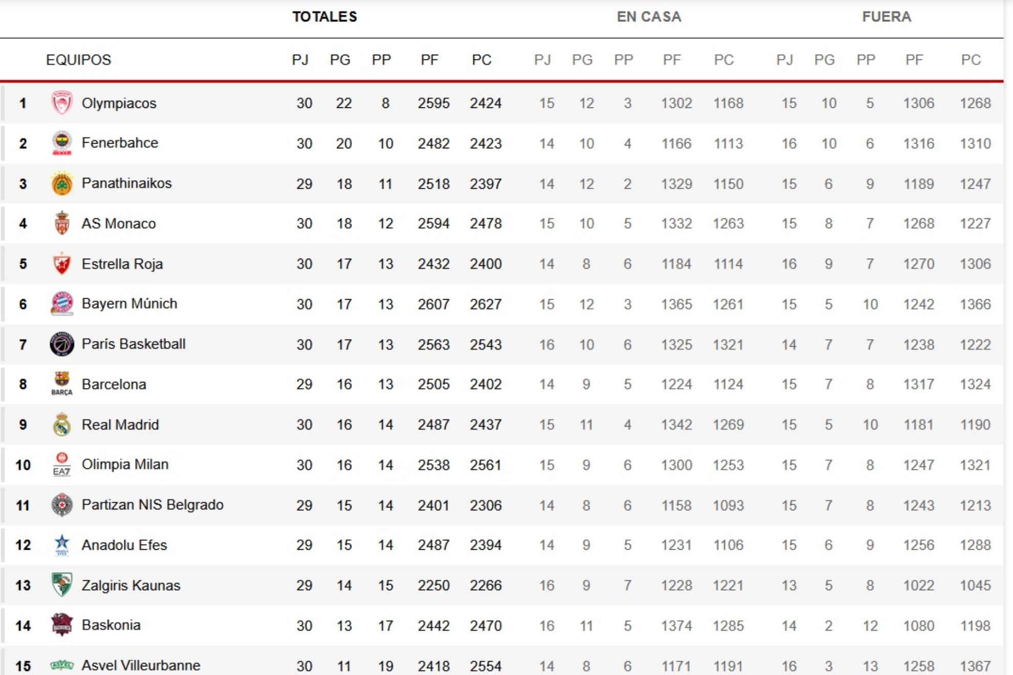 Así está la Euroliga: el Madrid en el Play-In y el Barça puede ser quinto