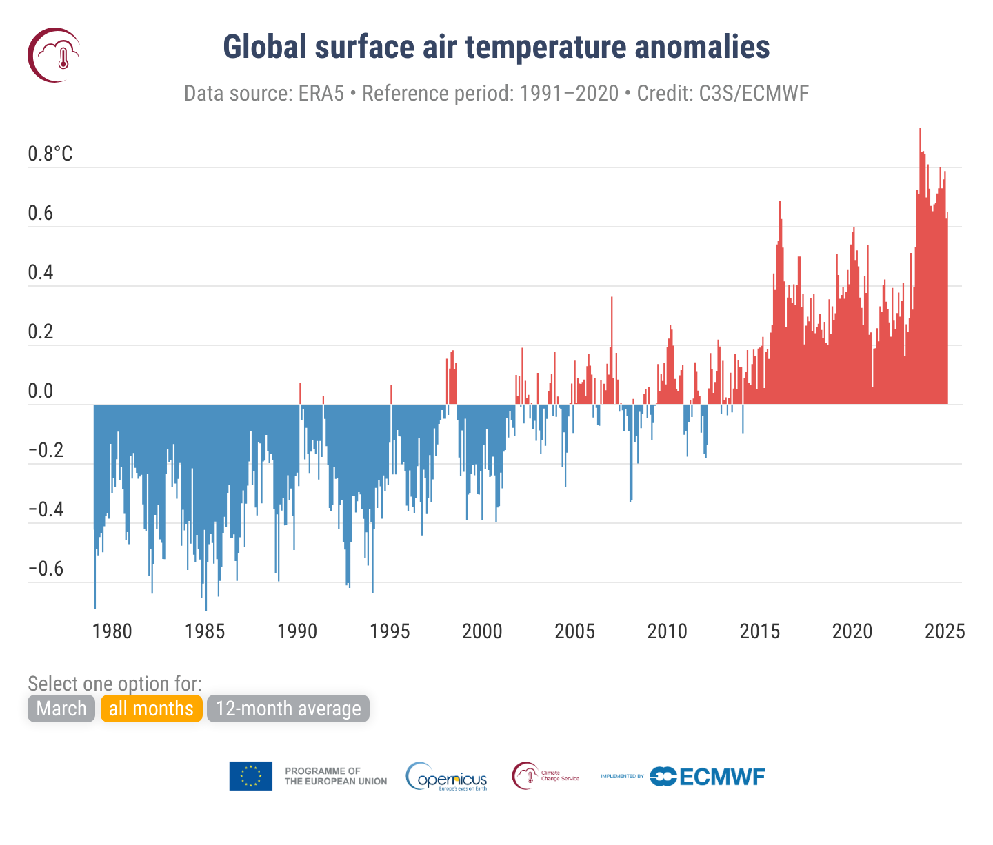 Informe Copernicus: el segundo marzo más cálido a nivel mundial