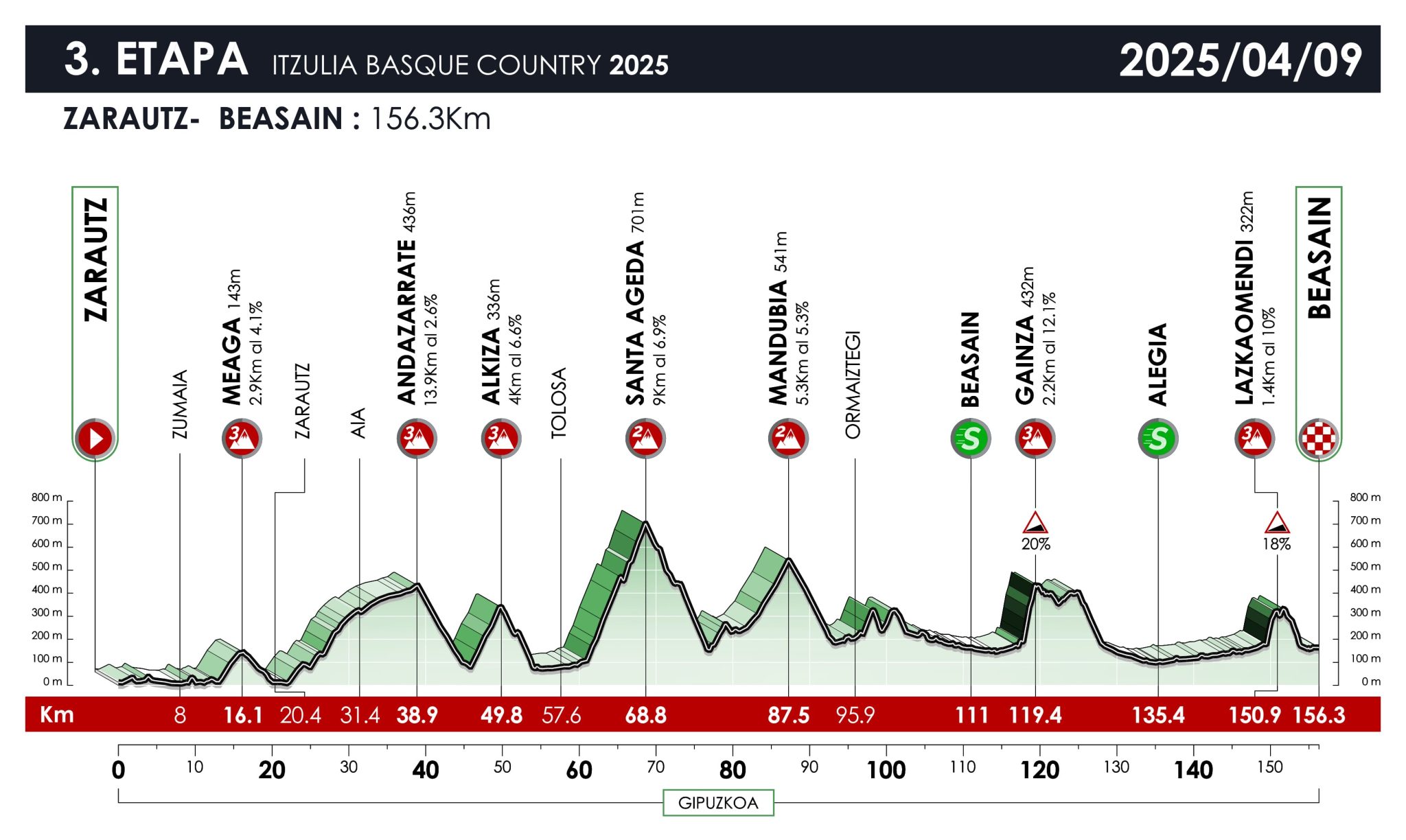 Itzulia Basque Country - Etapa 3: Horario, altimetría y dónde ver en ...
