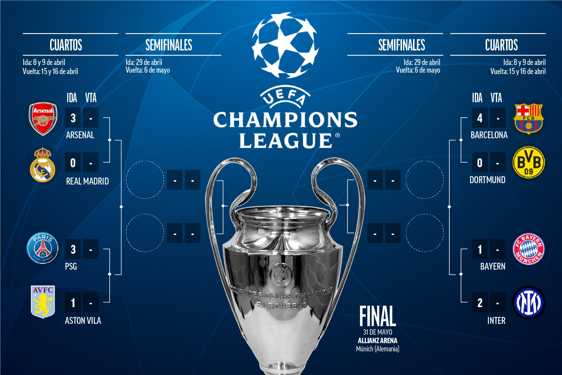 Cuadro y cruces de cuartos de Champions League: el camino de Real Madrid y Barcelona a la final