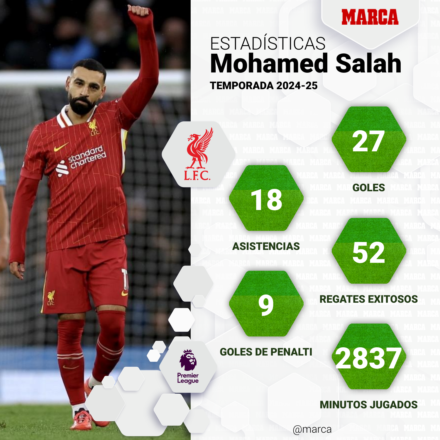 Un Salah de récord