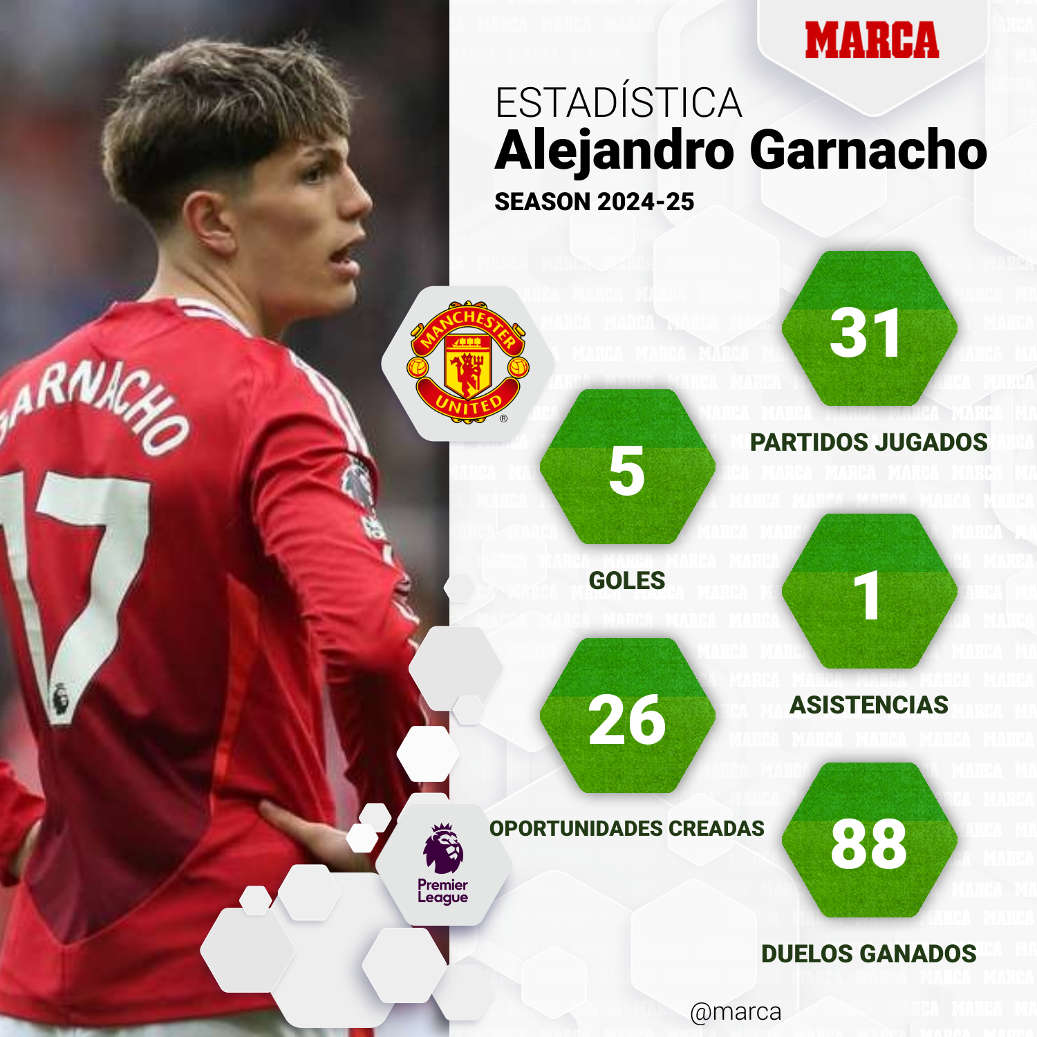 Garnacho, tras los pasos de Cristiano: ya mejora sus números con la ...