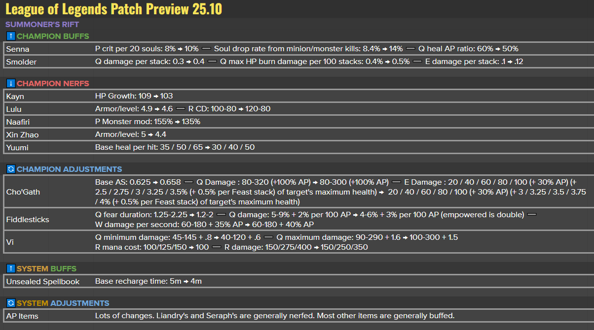 Avance del parche 25.10 de League of Legends: todos los bufos, nerfs y ajuste a campeones