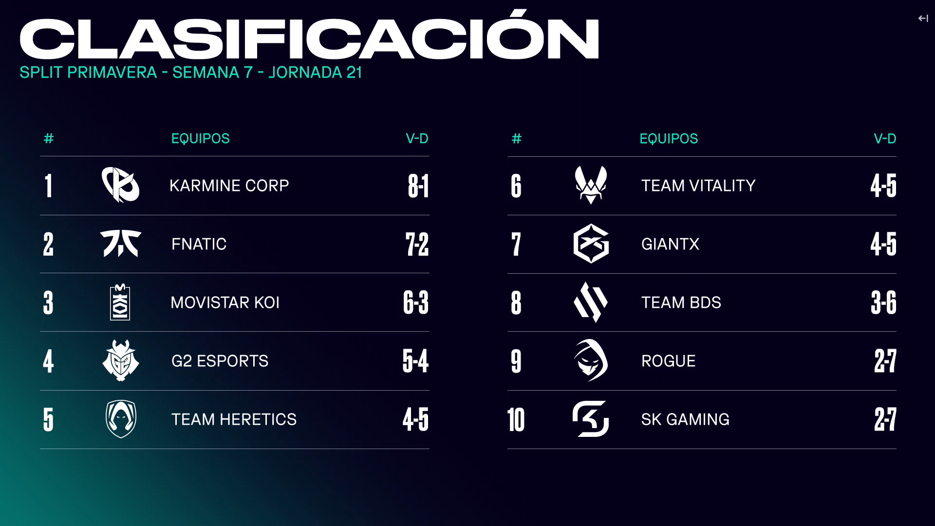 Movistar KOI sella la tercera posición en fase regular de LEC ante un sorprendente Rogue