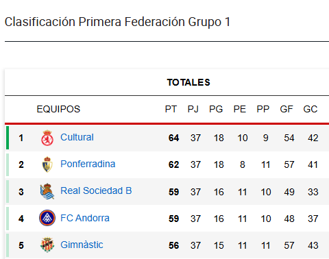 La Primera RFEF está al rojo vivo: favoritos en Playoffs y lo que queda ...