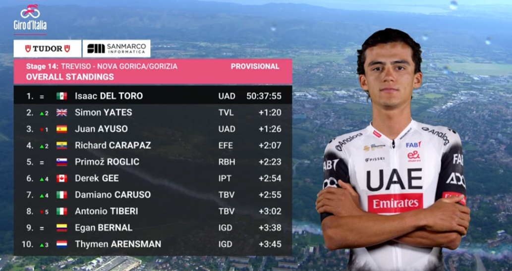 Así está la Clasificación General del Giro de Italia 2025 tras la etapa 14