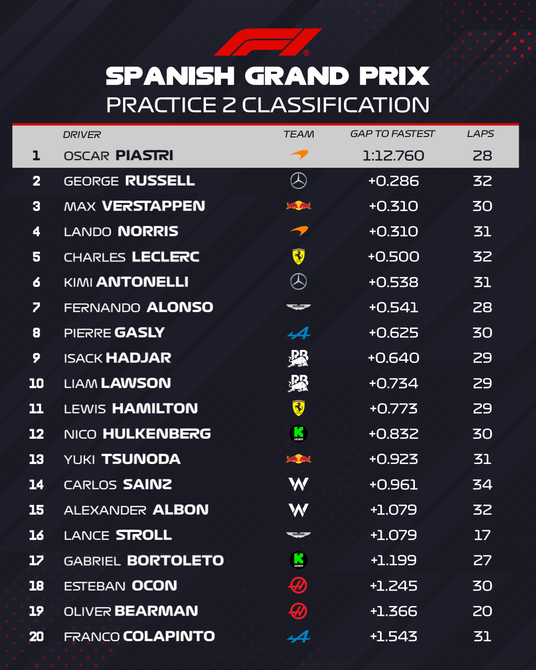 Horarios F1 clasificación del GP de España: a qué hora es y dónde ver en TV la 'qualy' de Sainz ...