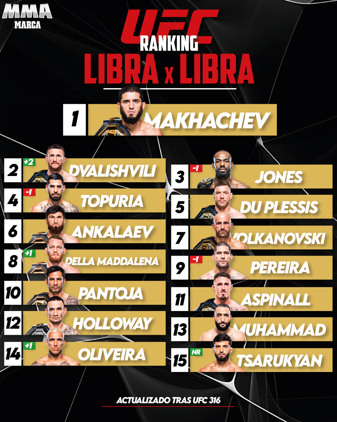 Actualizado el ránking libra por libra de la UFC... e Ilia Topuria cae ...
