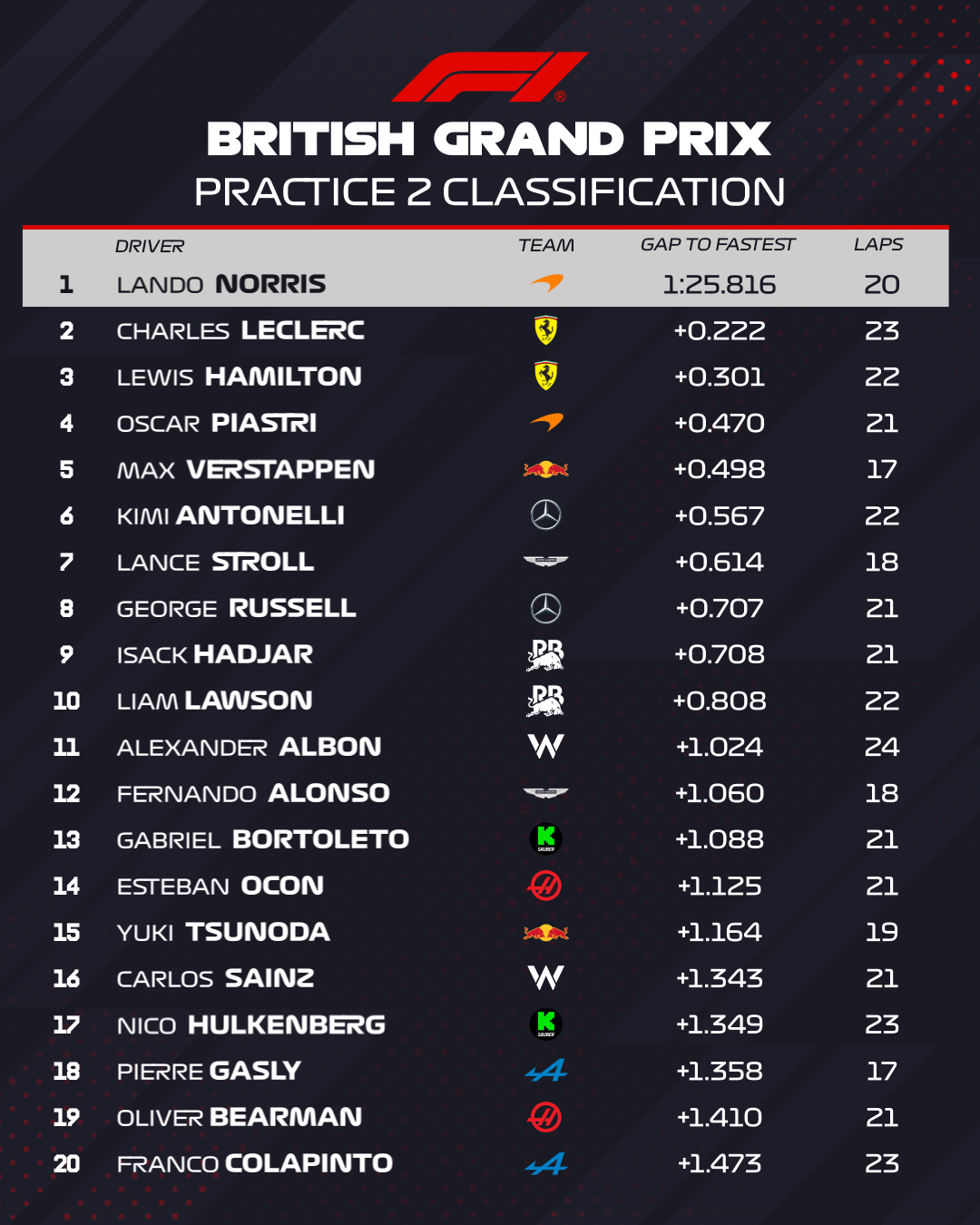 Horarios F1 clasificación del GP de Gran Bretaña en Silverstone: a qué hora es y dónde ver hoy ...