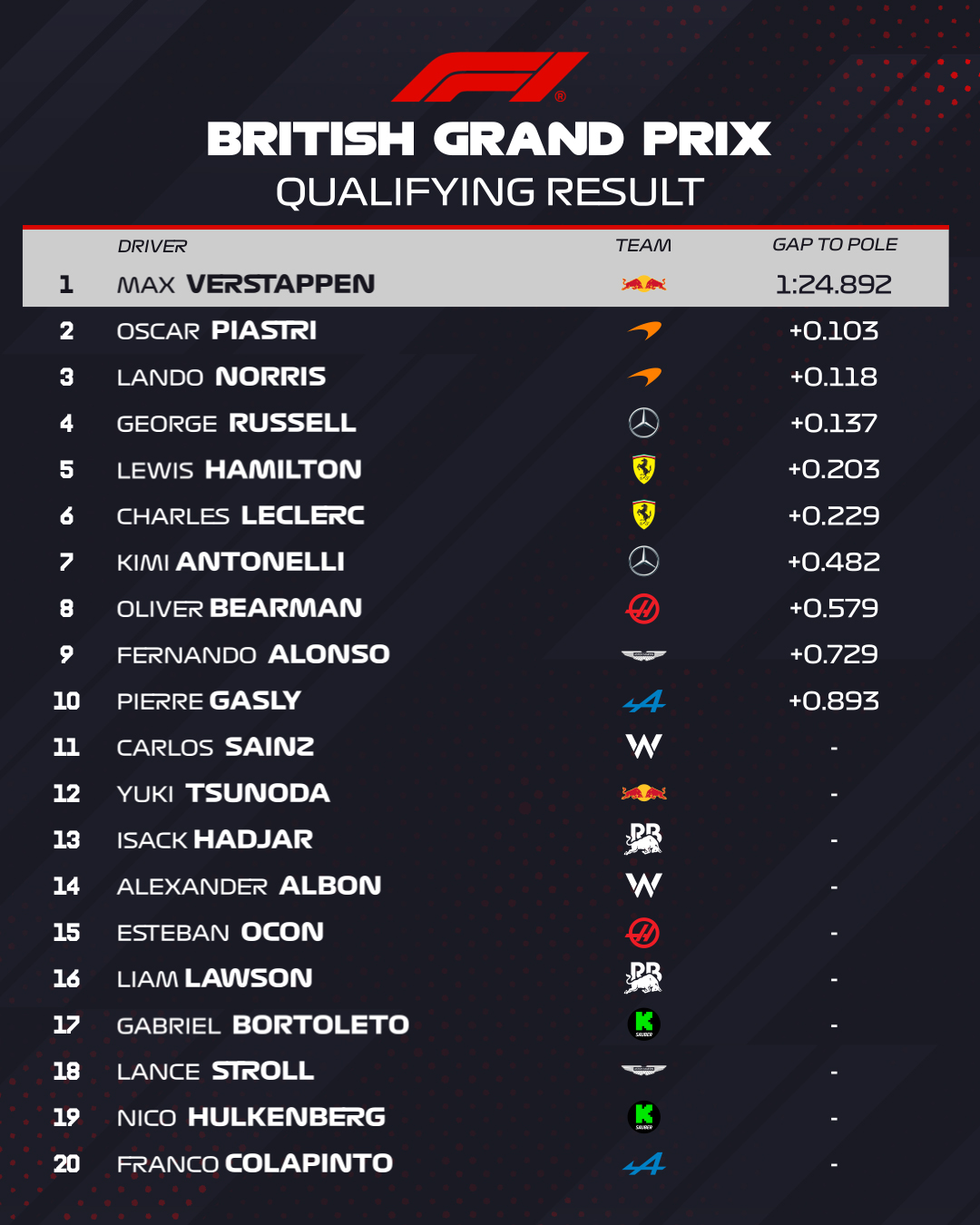 A qué hora es la carrera F1 del GP de Gran Bretaña en Silverstone: horario, parrilla y dónde ver ...
