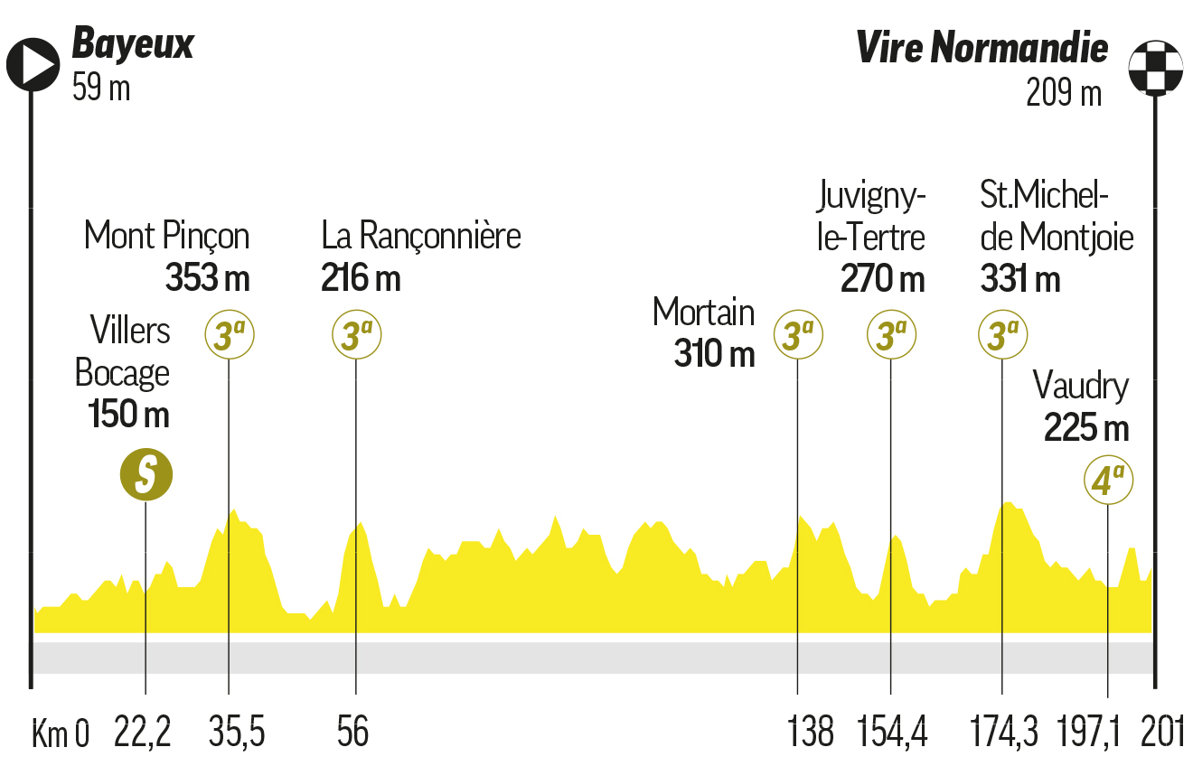 Etapa 6 del Tour de Francia: recorrido, perfil, horario y dónde ver hoy ...