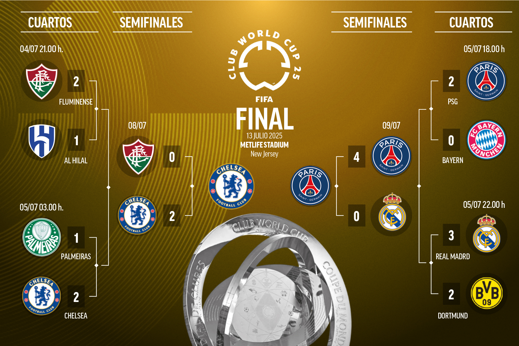 Cuadro del Mundial de Clubes: así ha sido el camino a la final de Chelsea y PSG