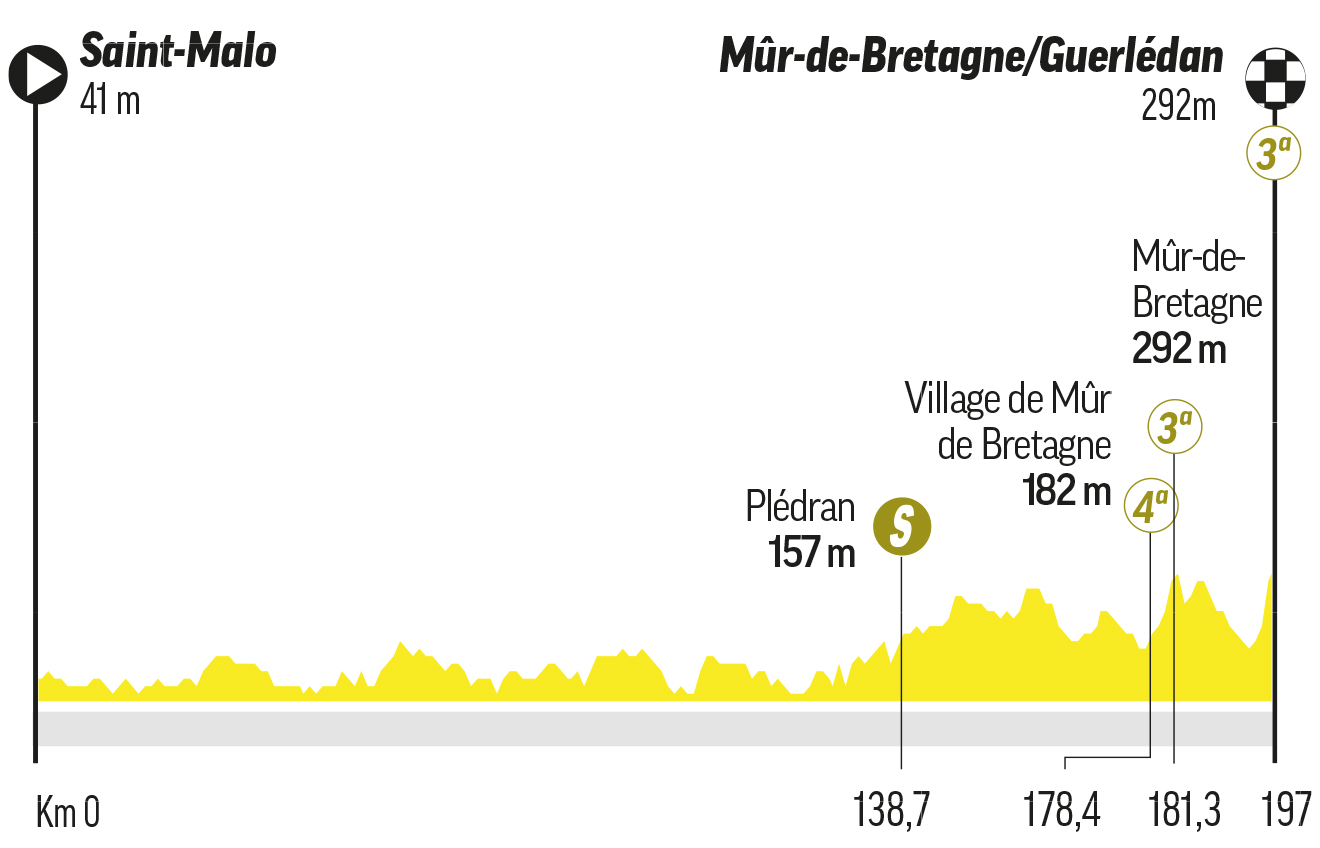 Etapa 7 del Tour de Francia: recorrido, perfil, horario y dónde ver en ...