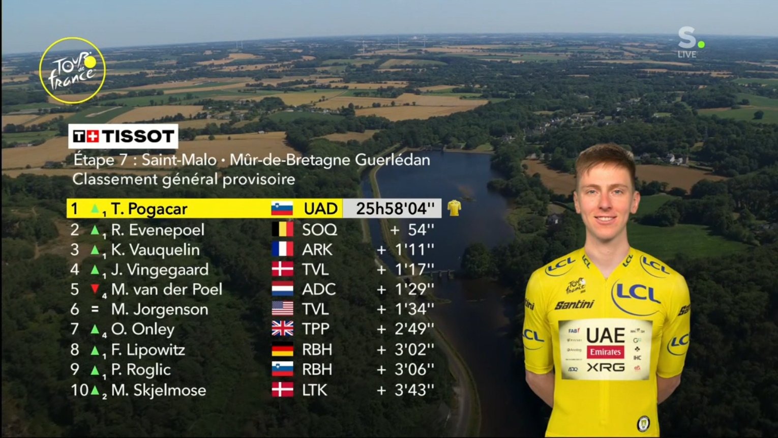 Así está la Clasificación General del Tour de Francia tras la séptima ...
