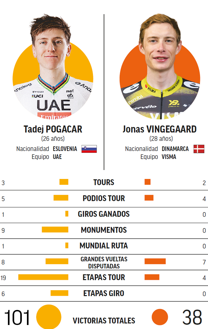 Pogacar vs Vingegaard, el duelo de nunca acabar: "Son como un vitorino, pueden cornearte”