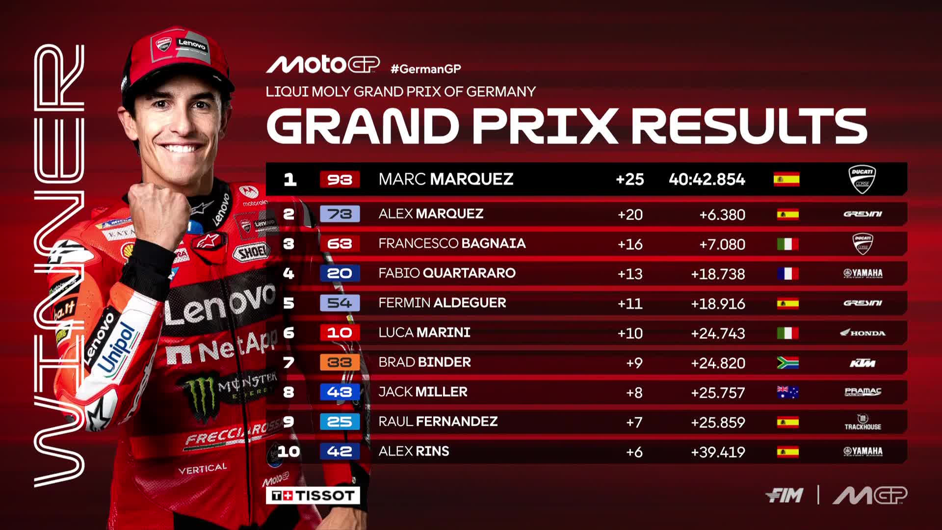 Así queda la clasificación de MotoGP 2025: Marc Márquez saca tajada de ...